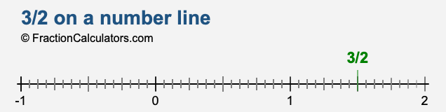 3 2 On A Number Line