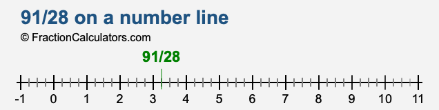 91/28 on a number line